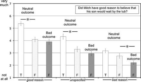 Belief Justification Judgments Behavioral Experiment 1 Judgments Download Scientific Diagram