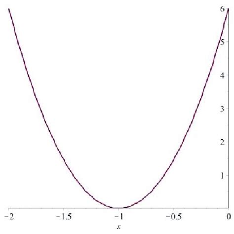 The Value Of E X As A Function Of X Download Scientific Diagram