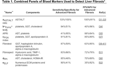Noninvasive Measures Of Liver Fibrosis A Review
