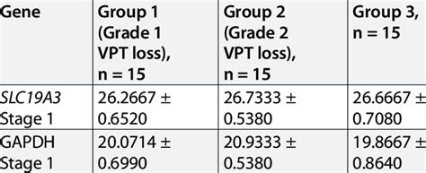 Gene Expression Ct Values Of Target Gene Download Scientific Diagram