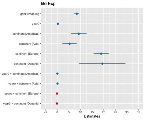 Advanced R Additional Ggplot Things