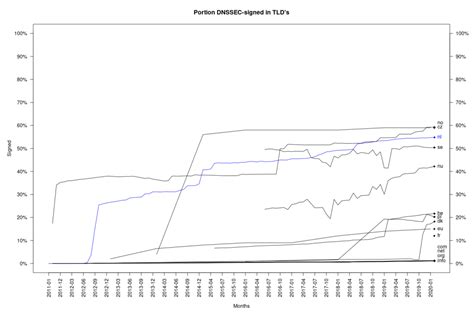 dnssec adoption heavily dependent on incentives and active promotion sidn