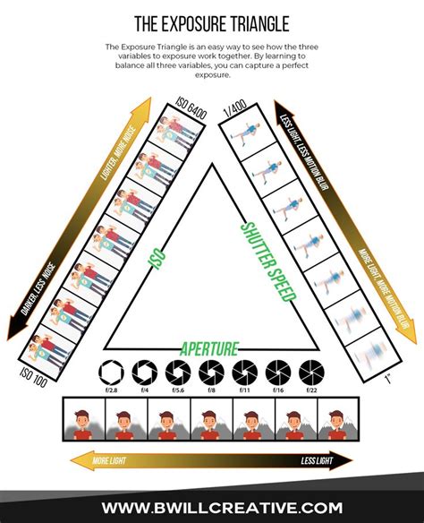 The Exposure Triangle Mastering Camera Settings For Beginners