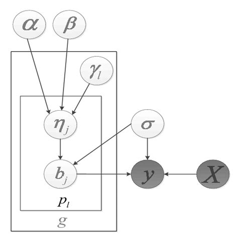 Depicts The Hierarchical Models In Section And It Is Clear Download Scientific Diagram
