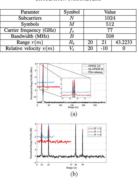 Table Ii From High Range Resolution At Reduced Sampling Rates In Ofdm