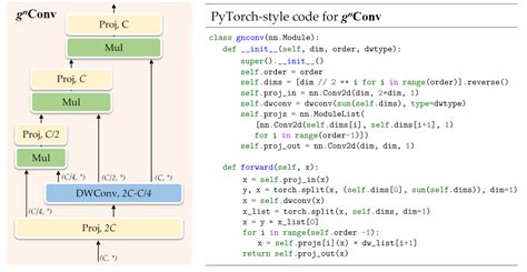 【arxiv2207】hornet Efficient High Order Spatial Interactions With