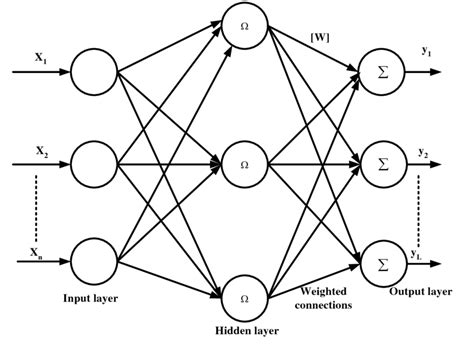 3 General Structure Of Radial Basis Function Neural Network Download