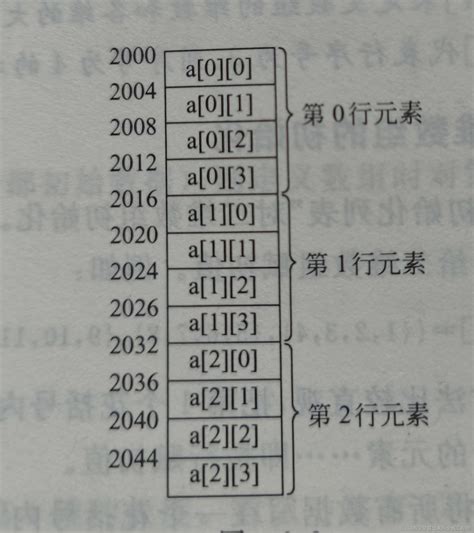 C语言之二维数组（day13）二维数组a 3 4 按行存储c语言 Csdn博客