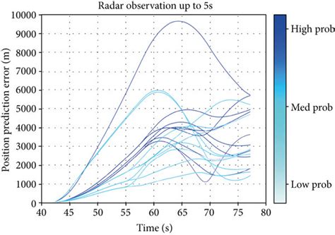 The Amount Of Deviation In The Prediction Of The Trajectory Download Scientific Diagram
