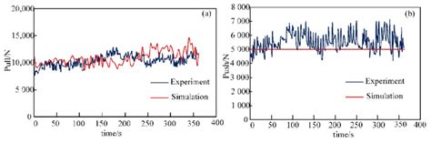 The Comparison Of Experimental And Simulation Results Of A Pull Force Download Scientific