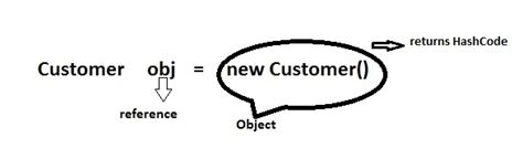 Simple Java Issue Object Declaration Stack Overflow