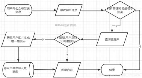 线下活动抽奖php源码，对接公众号，实现关注公众号发送关键字获取抽奖码，通过平台进行摇号抽奖，可以二次开发所有公众号都可对接关注微信抽奖源码 Csdn博客