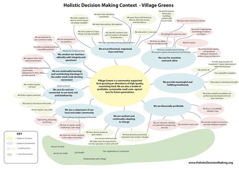 Examples Holistic Decision Making