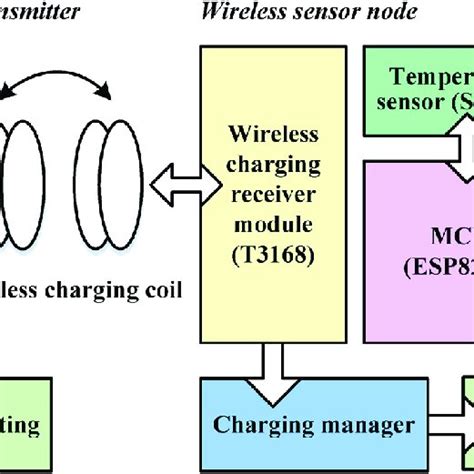 energy consumption performance of the wireless sensor node download
