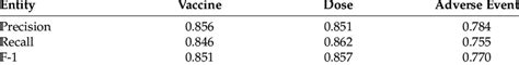 Performance Of The Named Entity Recognition Through The Conditional