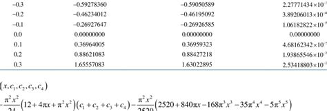 absolute error between the exact solution and approximation solution x