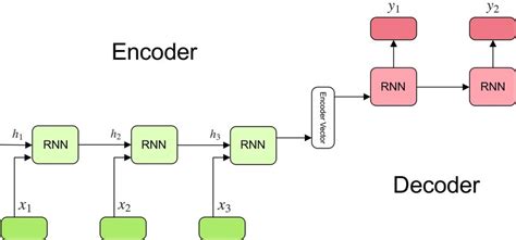 11 Basic Structure Of Sequence To Sequence Model Kostadinov 2019