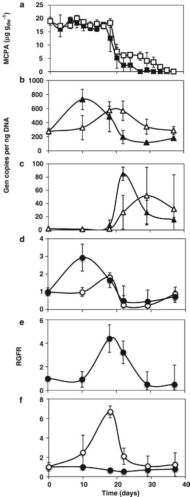 Effect Of Earthworms On Mcpa Disappearance A The Abundance Of Download Scientific Diagram