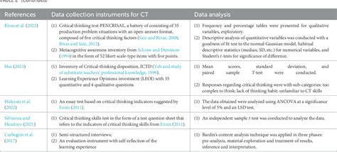 Table 2 From The Critical Thinking Oriented Adaptations Of Problem Based Learning Models A