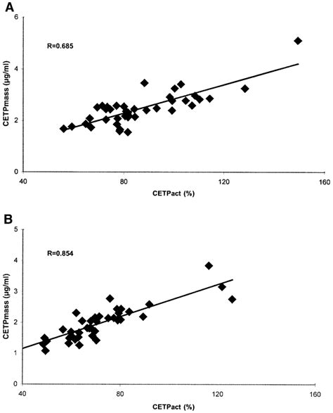 Correlation Between CETP Mass And CETP Activity At Baseline A And Download Scientific Diagram