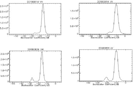 The Histogram Statistics Of Sentinel 1a Sar Image Used In This Research