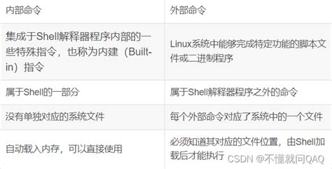 shell与内外部命令及linux基础 shell 命令 interpret csdn博客