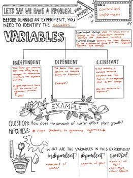Types Of Variables Sketchnotes Teaching Biology Middle School Science Teacher Homeschool Science