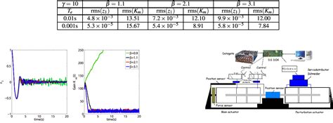 Figure 2 From Adaptive Pulse Output Feedback Controller Based On Second