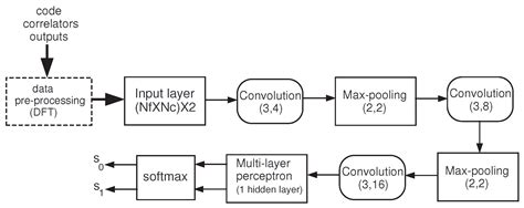 sensors free full text deep learning soft decision gnss multipath