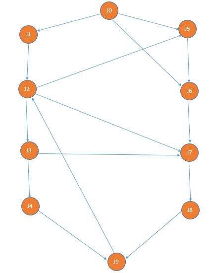 Topological Sorting Problem With Rust C C By Meeprogram Medium