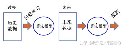 机器学习入门 KNN 知乎