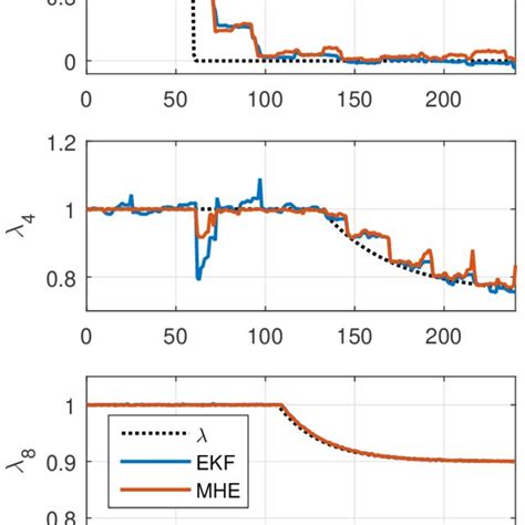 Estimation Of λ 2 λ 4 λ 8 For The Ekf And Mhe Download