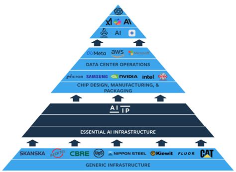 Critical Elements Of The Semiconductor Supply Chain And Its Role In Ai