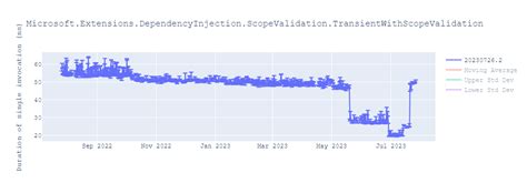 regressions in microsoft extensions dependencyinjection scopevalidation