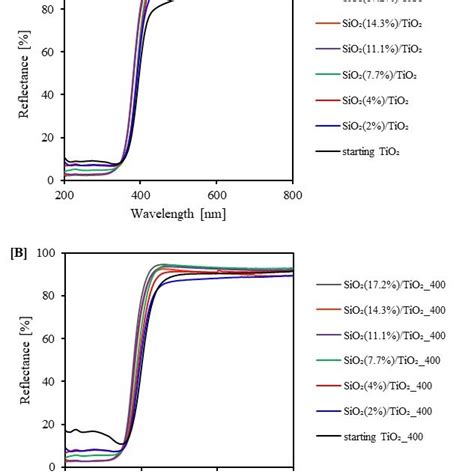 UV Vis DR Spectra Of Starting TiO2 And Silica Modified TiO2 Prior A Download Scientific