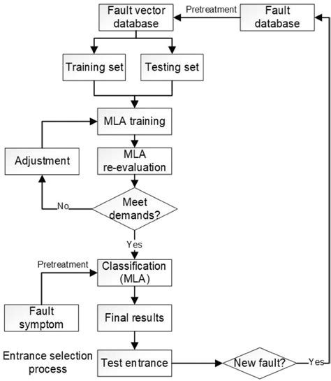 Flow Chart Illustrating The Steps Involved In Fault Detectionanalysis Download Scientific Diagram
