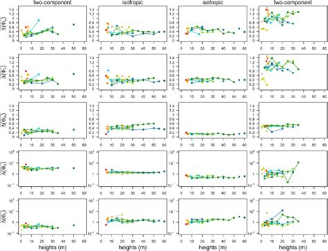 Median Absolute Deviations From Scaling ΔΦ í µí±¦ í µí±¦ U V W í
