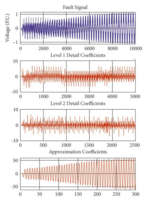 Mother Wavelet And The Levels Of Decomposition A Level Decomposition