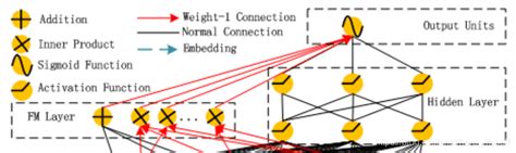 【推荐算法】deepfm模型：a factorization machine based neural network for ctr