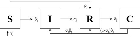 Schematic Representation Of The Sirc Model Download Scientific Diagram