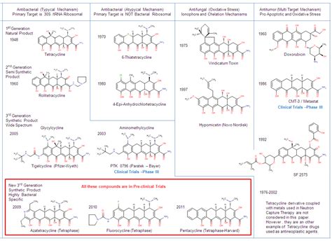 Classification Framework And Chemical Biology Of Tetracycline Structure Based Drugs
