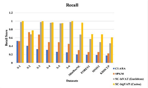 Recall Comparison For Big Data Clustering Methods Existing And Download Scientific Diagram