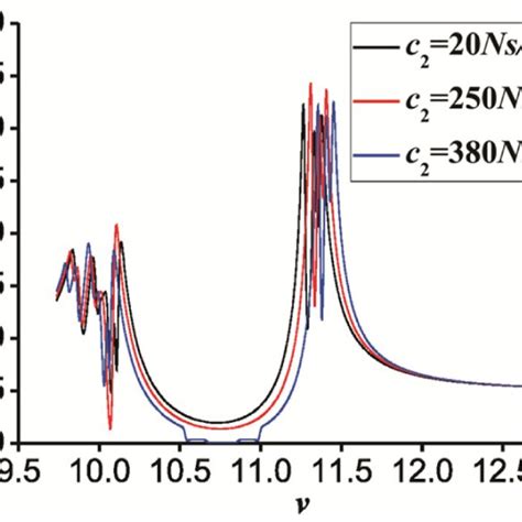 Influence Of V And Damping Coefficient On The Amplitude Download Scientific Diagram