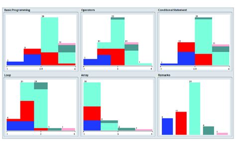 Primary Visualization Of The Different Attributes Download Scientific Diagram