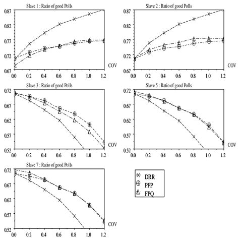 Distribution Of Good Polls Versus Cov Fig 4 Confirms That Slaves Are Download Scientific