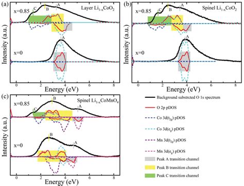 Comparison Between Dft Calculated Unoccupied Pdos With O K‐edge Xas For