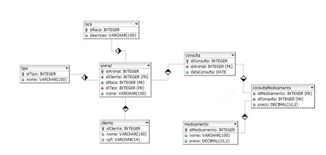 Relação entre tabelas ORM Stack Overflow em Português