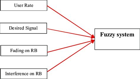 Represent Representation Of Fuzzy Logic Interference In The Next Time