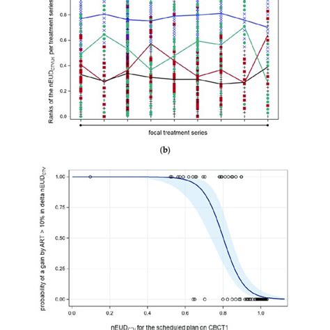 A Empirical Distribution Functions Edfs Of The Normalized