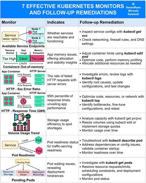 Govardhanas Top Tips For Kubernetes Monitoring Sivaranjani Pr Posted On The Topic Linkedin
